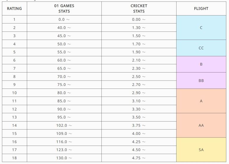 Dart Rating Charts – KrakenDarts.com