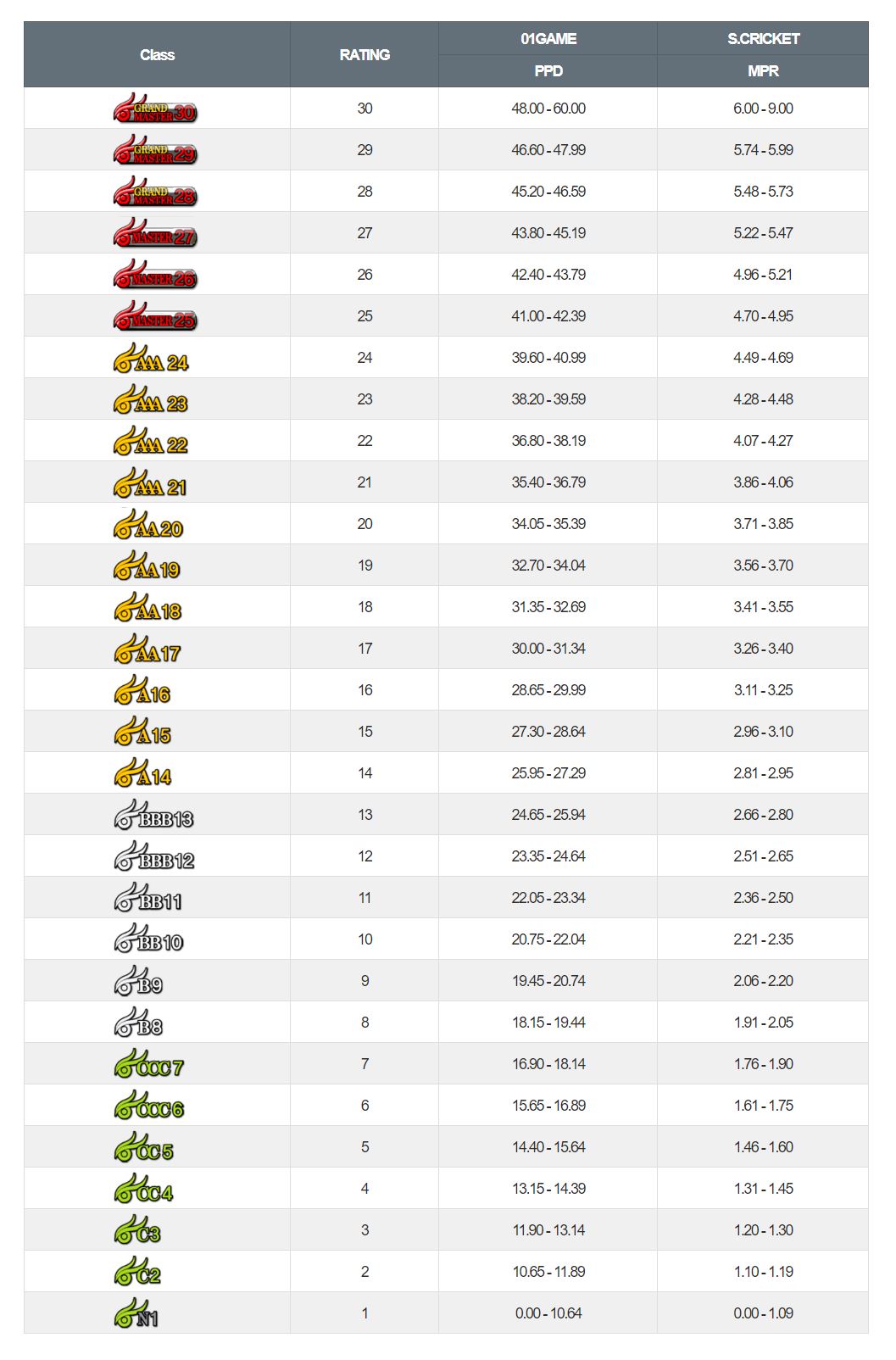 Dart Rating Charts – KrakenDarts.com