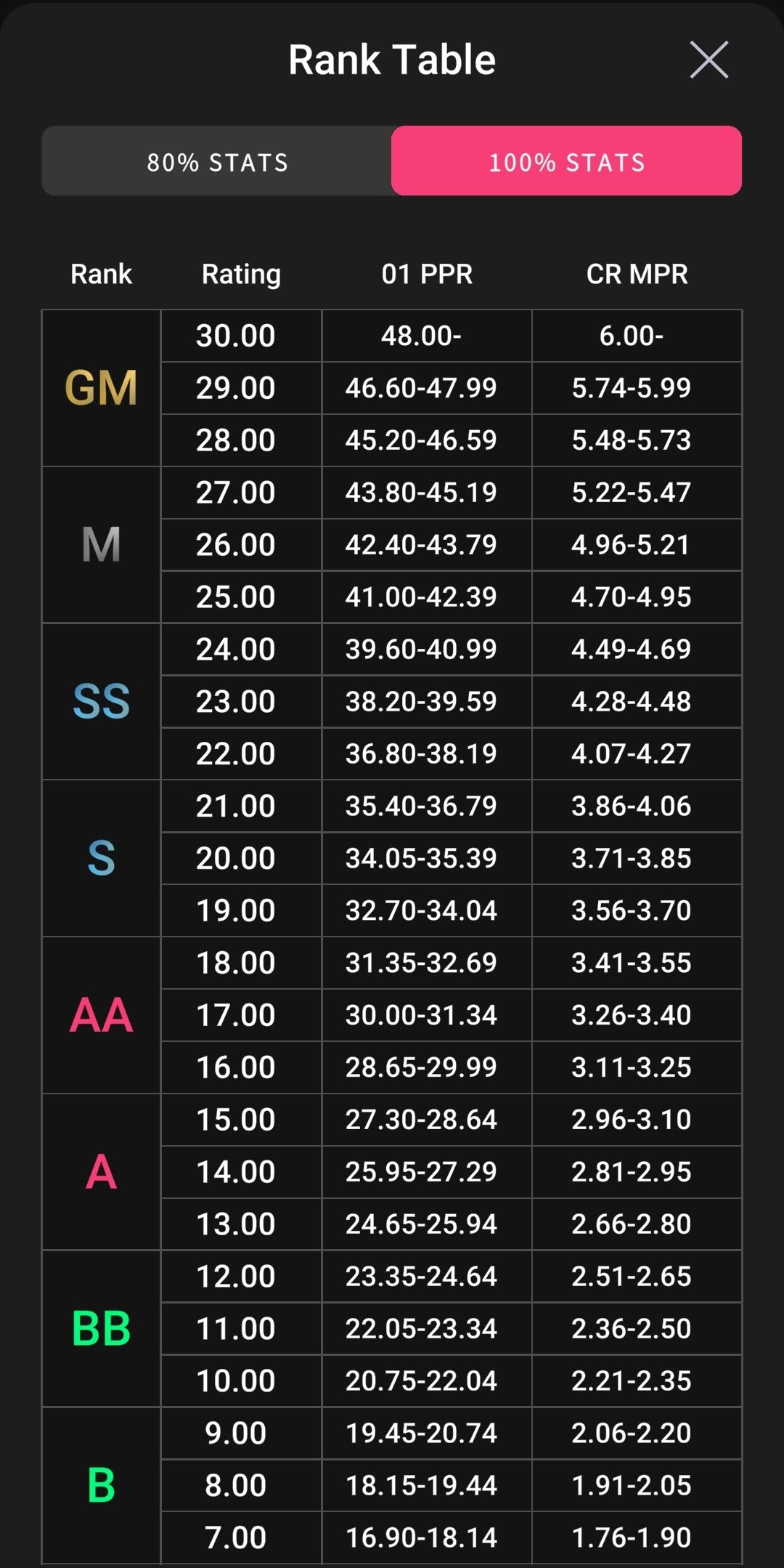 Dart Rating Charts – KrakenDarts.com
