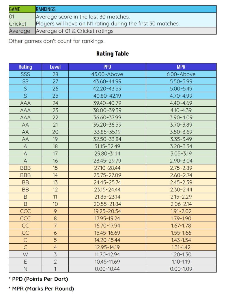 Dart Rating Charts – KrakenDarts.com